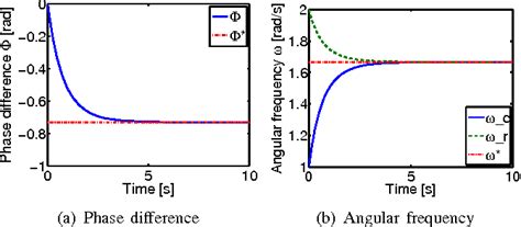 Figure 2 From A Biologically Inspired Biped Locomotion Strategy For
