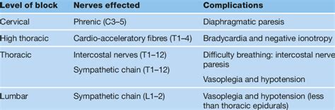 Levels Of Epidural Blocks And Associated Complications Download
