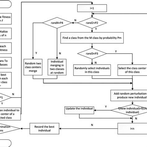 brain storm optimization algorithm flow chart download scientific diagram