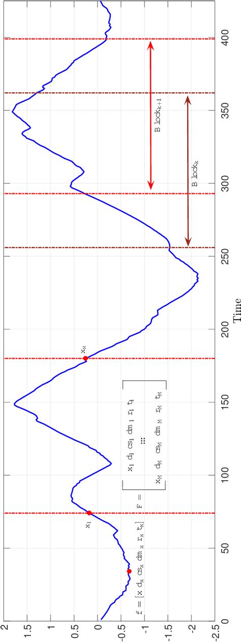 Representation Of Time Series With Feature Covariance Matrices Is Download Scientific Diagram