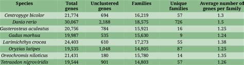Statistics Of Gene Family Clustering Download Scientific Diagram