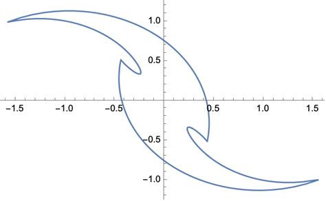 Plotting How To Get The Graph Of This Function Mathematica Stack Exchange