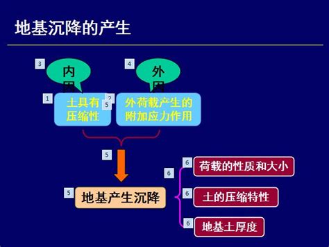 土的压缩性 与地基沉降计算PDF共92页 结构培训讲义 筑龙结构设计论坛