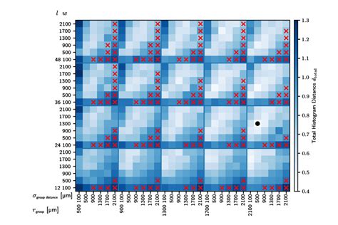 Total Histogram Distance Between Model And Experimental Results Download Scientific Diagram