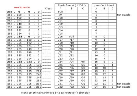 Which Of The Following Is A Class C Network Address