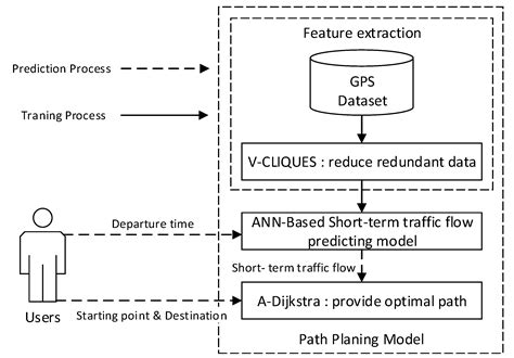 Research On Path Planning Model Based On Short Term Traffic Flow