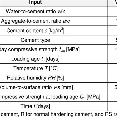 Values Of Inputs Or Potential Predictor Variables Download