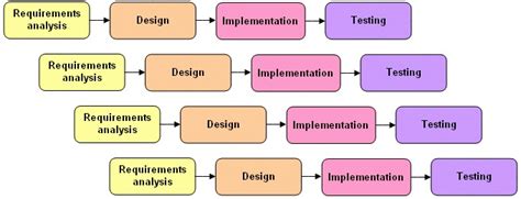 Incremental Process Model In Software Engineering From A Z