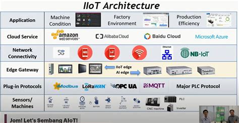 Industrial Iot Roles In Smart Manufacturing Axiomtek Industrial Pc Malaysia