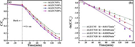 A Mb Dye Degradation Rate And B Corresponding Kinetic Rate Constant