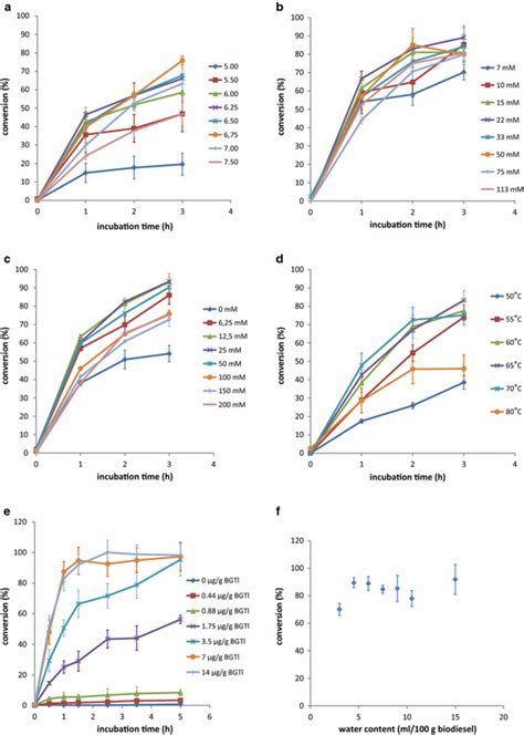Optimization Of The Enzymatic Process Influence Of Reaction Factors On