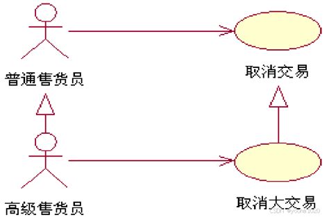 超详细 Uml之用例图~uml用例图 Csdn博客