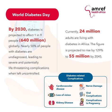 Amref Urges Urgent Action For Diabetes Amref Posted On The Topic