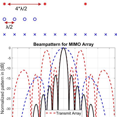 Case I Dense Virtual Array Configuration Example Of Three‐element