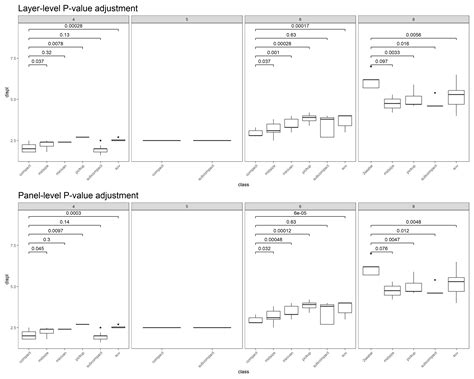 Mean Comparison In Ggplot2 • Ggcompare