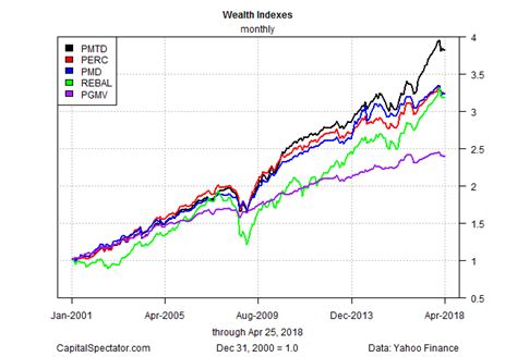 Backtesting Four Portfolio Optimization Strategies In R The Capital