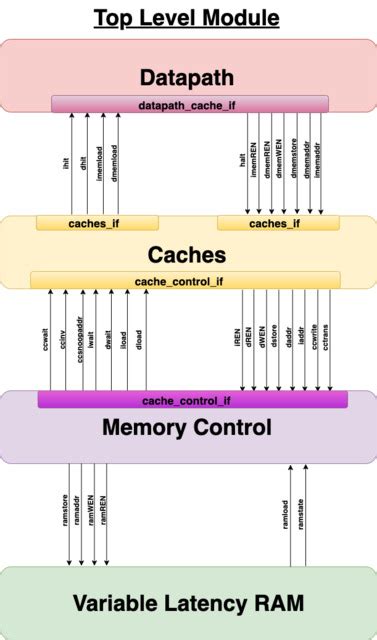 Github Faamtmips Uniprocessor This Repo Contains All The Source