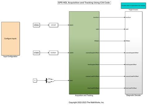 gps hdl acquisition and tracking using c a code