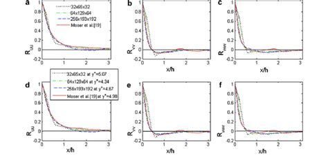 Streamwise Two Point Autocorrelation Of The Velocity Fluctuations At Re Download Scientific