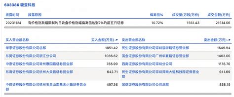 龙虎榜丨骏亚科技今日涨停，营业部席位合计净卖出118545万元界面新闻 · 快讯