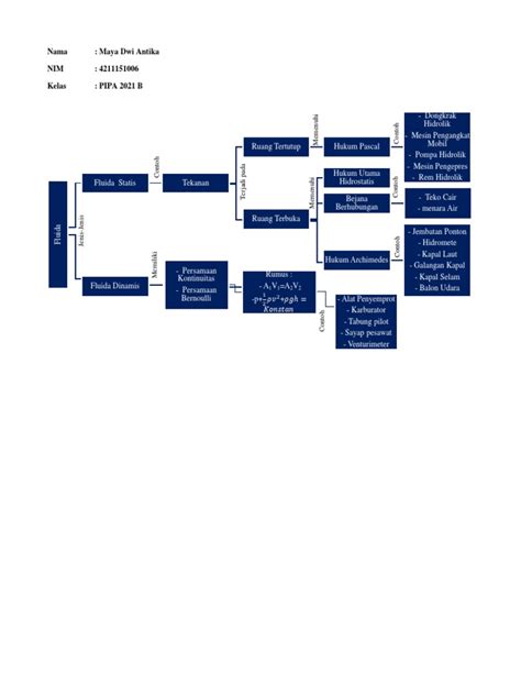 Peta Konsep Flowchart Fluida Maya Dwi Antika Pdf Peta Konsep Flowchart Fluida Maya Dwi Antika Pdf