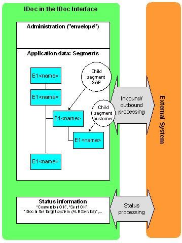 IDoc Structure