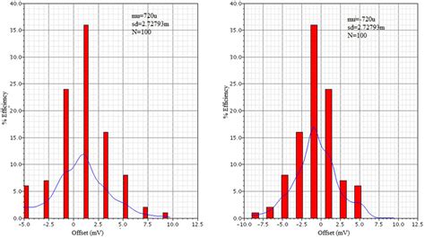 Post Layout Monte Carlo Simulation Of The Proposed Dynamic Latch Download Scientific Diagram