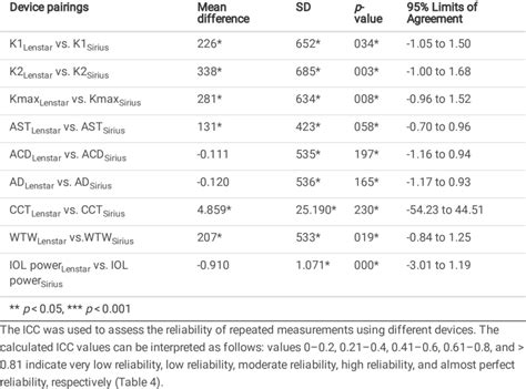 Mean Deviation Sd Paired T Test And 95 Limits Of Agreement