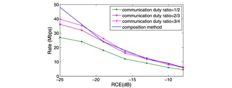 Assessment Of The Composite Method Vs Time Multiplex Integration Download Scientific Diagram
