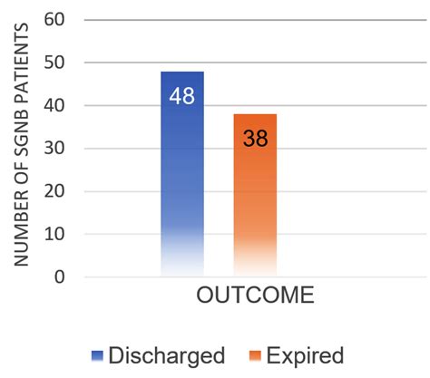 Prevalence And Antimicrobial Susceptibility Pattern Of Secondary Gram Negative Bacteria Isolated