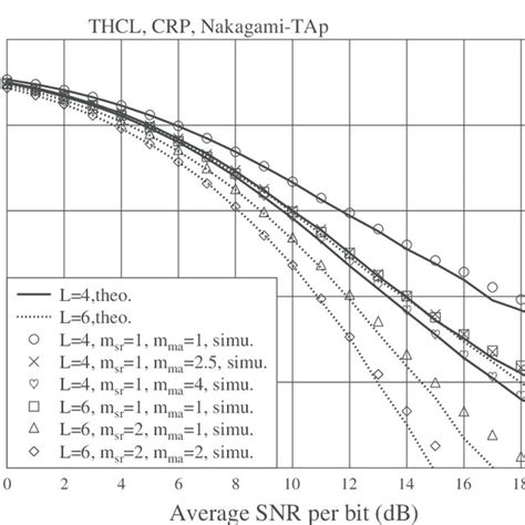 Ber Of Drp Assisted Thcl Employing Bpsk Baseband Modulation Power