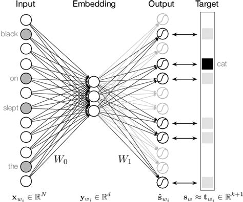 Context Encoder Conec Nn Architecture Corresponding To The Cbow Download Scientific Diagram