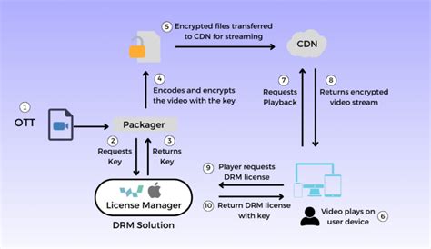 Understanding OTT DRM For Hassle Free Implementations VdoCipher Blog