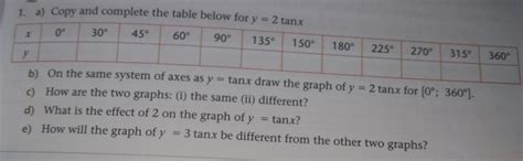 Solved 1 A Copy And Complete The Table Below For Y2tan X As Ytan X Draw The Graph Of Y2