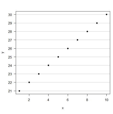 How To Add Background Grid To Plot With Custom Intervals In R Stack Overflow