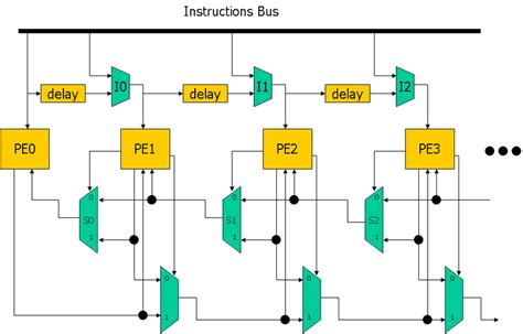 update of the rc simd architecture adding configurable instruction
