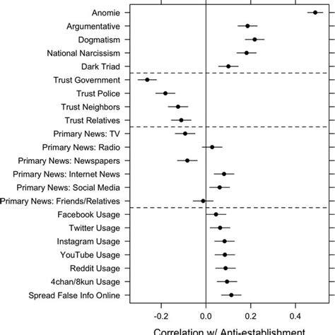 Correlates Of Anti Establishment Orientations Download Scientific