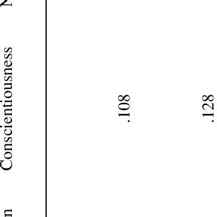 Pearson Correlation Coefficients Of Research Variables Download Scientific Diagram