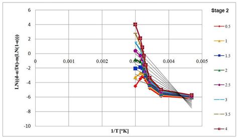 Figure3 Curve Of Stage 2 Plot Ln Dαdt N Ln 1 α Vs 1t
