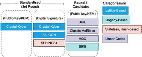 Figure 3 From A Framework For Migrating To Post Quantum Cryptography Security Dependency