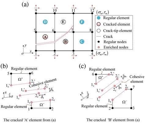 Schematic Diagram Of Arbitrary Intraelement Cracking For N Afem