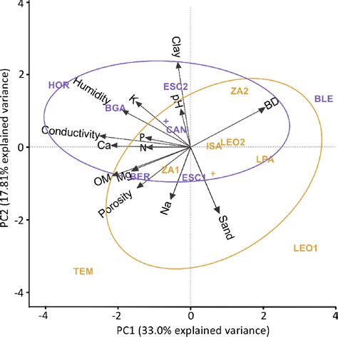 Figure 4 From Leaf Functional Diversity And Environmental Filtering In A Tropical Dry Forest