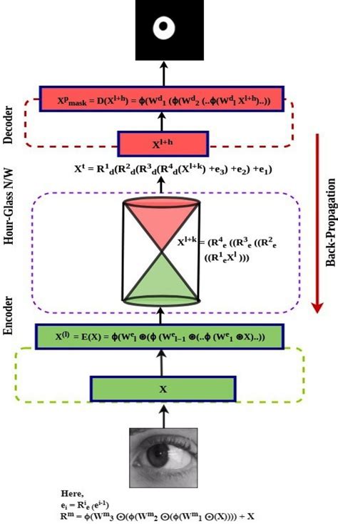 architecture of proposed pixisegnet segmentation network discussed in download scientific