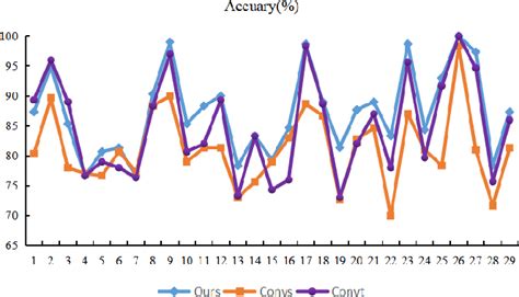 Figure 3 From Classification Of Eeg Signals Based On Cnn Transformer Model Semantic Scholar