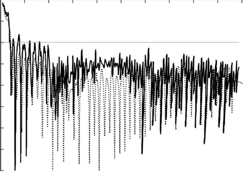 Comparison Of The Solid Line Experimental And Dotted Line