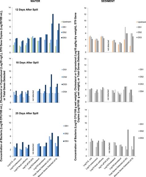 Concentrations Of Fecal Indicator Bacteria Cholesterol And Download Scientific Diagram