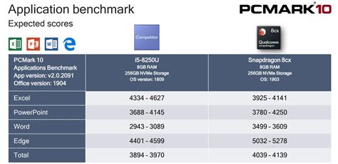 Qualcomm S Benchmarks Show Snapdragon Cx Running As Fast As Intel S Core I Pc World Australia