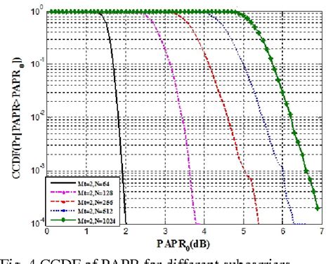 Figure 4 From A Modified Pts Combined With Interleaving And Pulse
