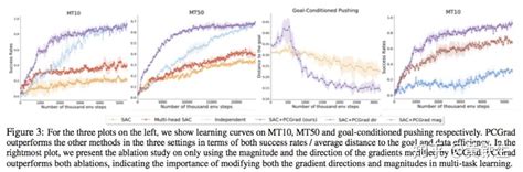 DL论文阅读Gradient Surgery for Multi Task Learning 知乎