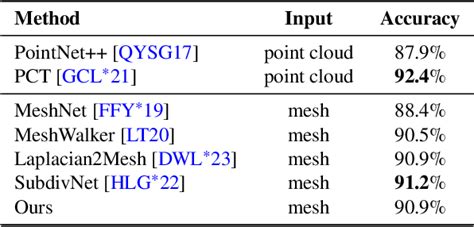 Table 2 From A Task Driven Network For Mesh Classification And Semantic Part Segmentation
